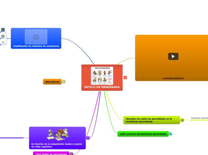 ESTILO DE ENSEÑANZA - Mind Map